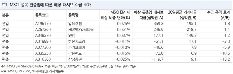 [애널픽] MSCI 8월 편입 후보에 LS ELECTRIC, LS, 리노공업, CJ 근접 | 뷰어스