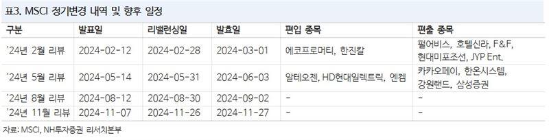 [애널픽] MSCI 8월 편입 후보에 LS ELECTRIC, LS, 리노공업, CJ 근접 | 뷰어스
